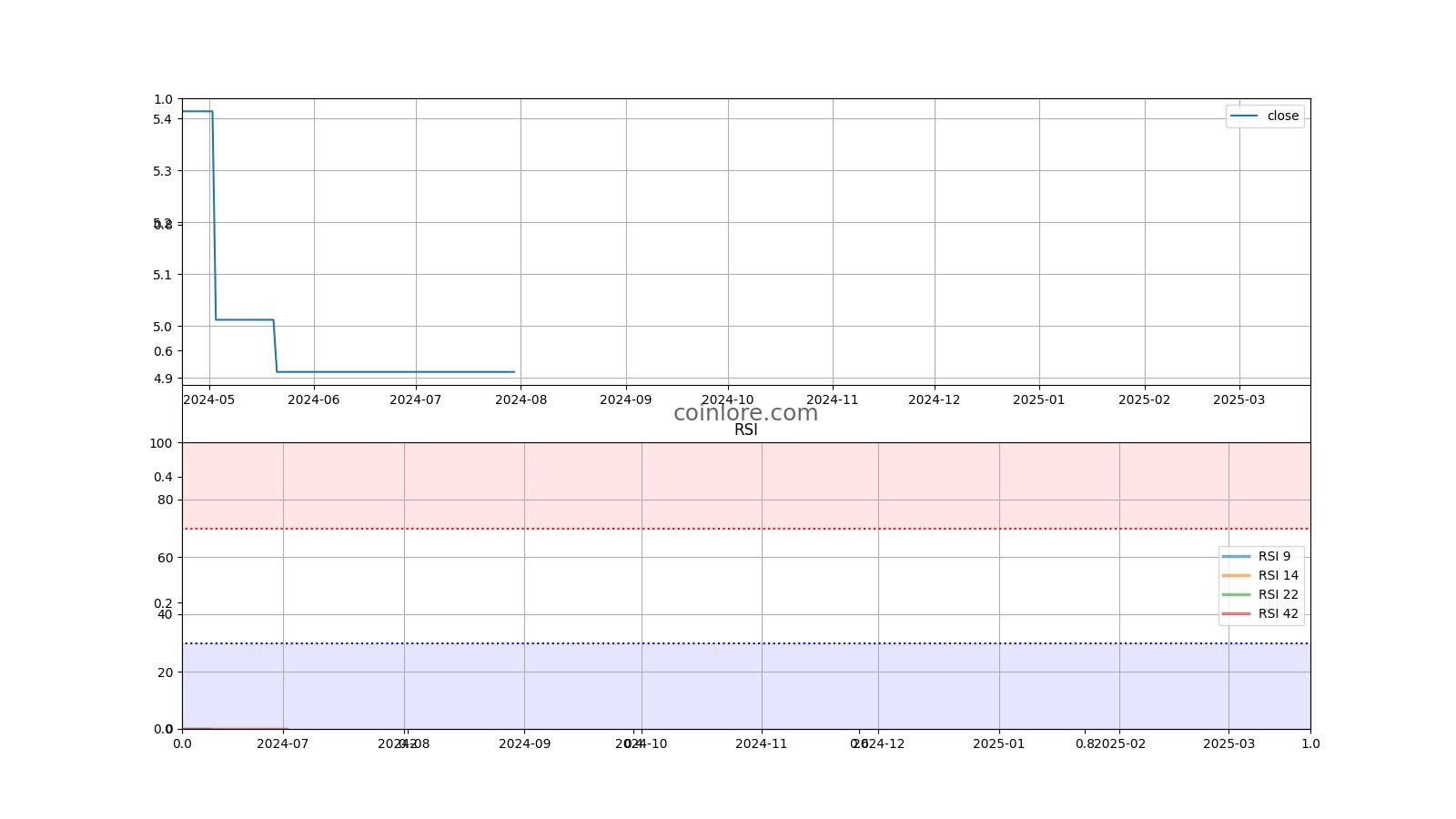 Metasphere Kurs, Chart, MTSP Krypto Coin | CoinLore