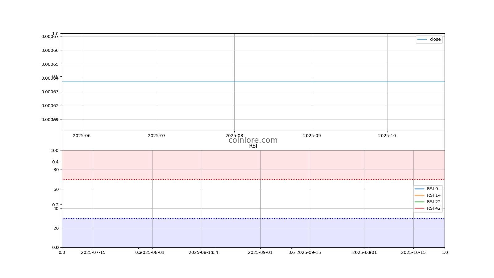 MetaVerse Dog RSI indicator