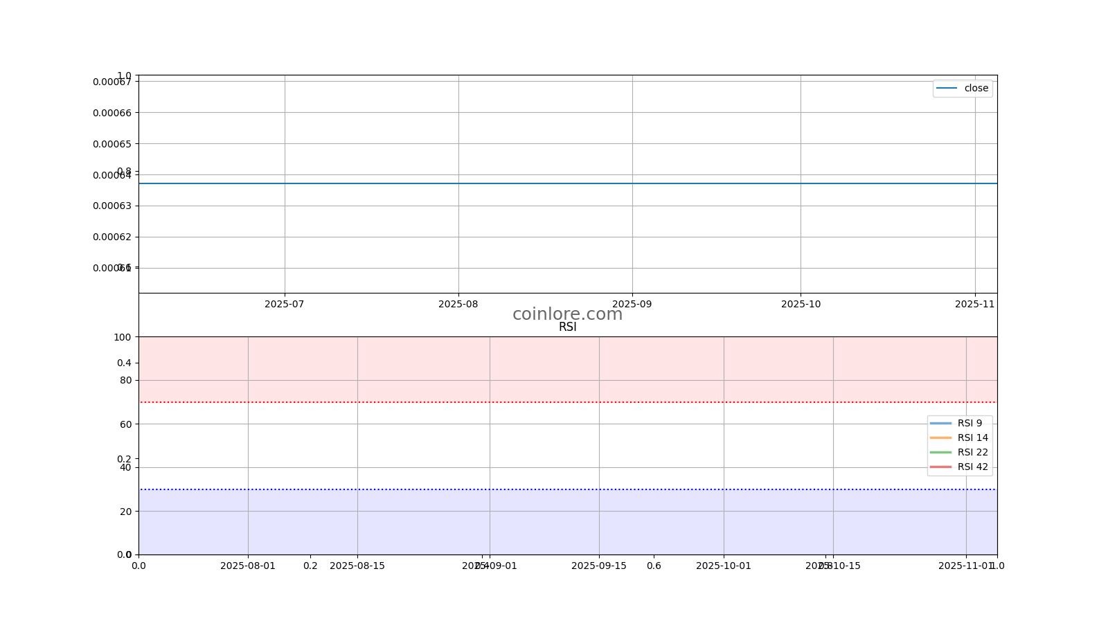 MetaVerse Dog RSI indicator