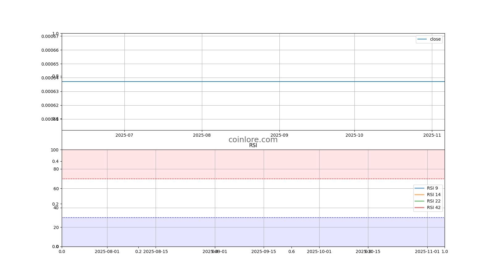 MetaVerse Dog RSI indicator