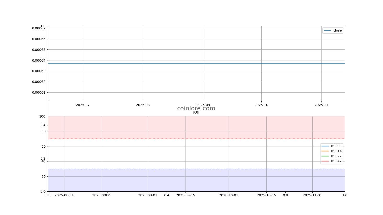 MetaVerse Dog RSI indicator