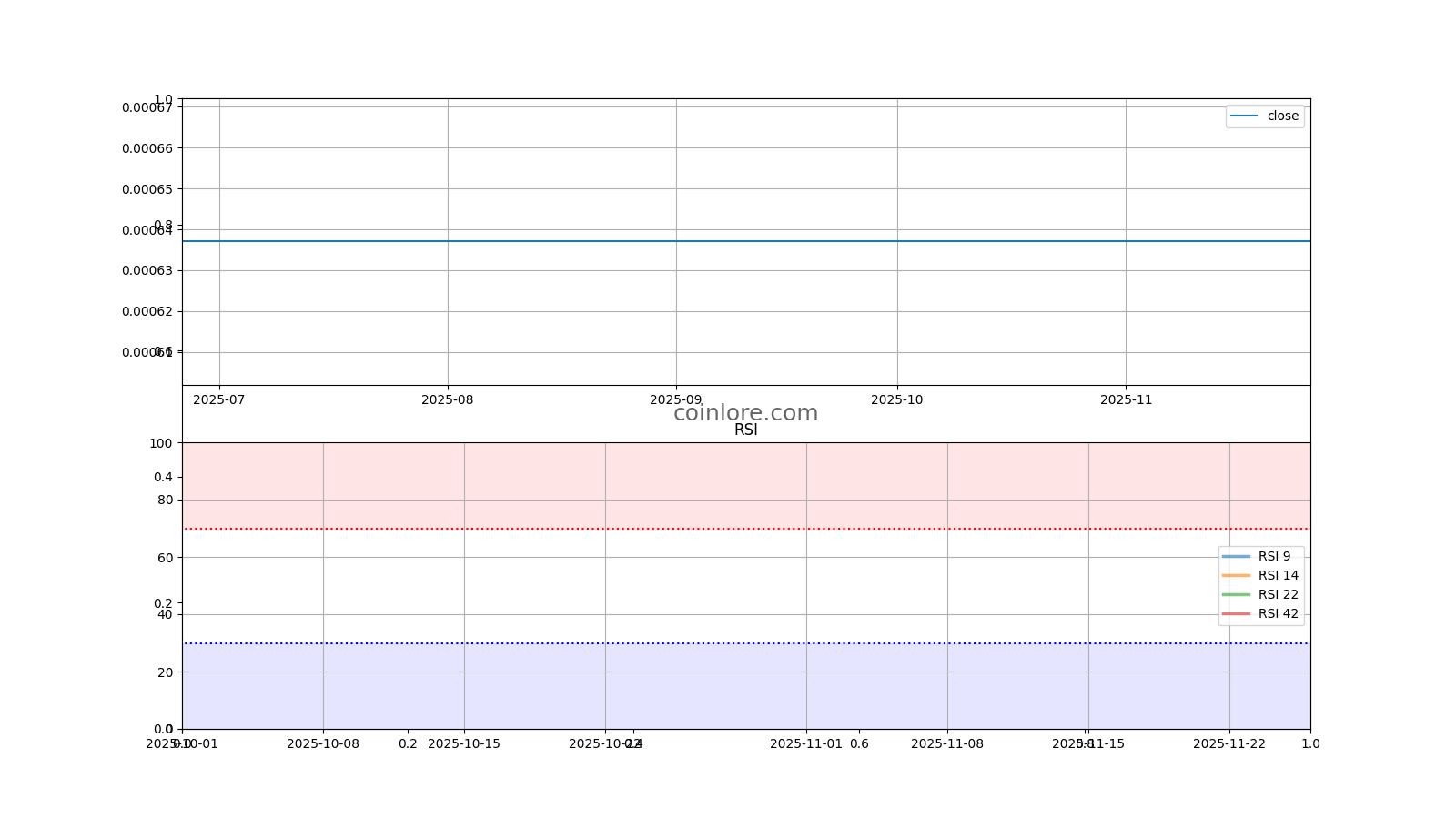 MetaVerse Dog RSI indicator