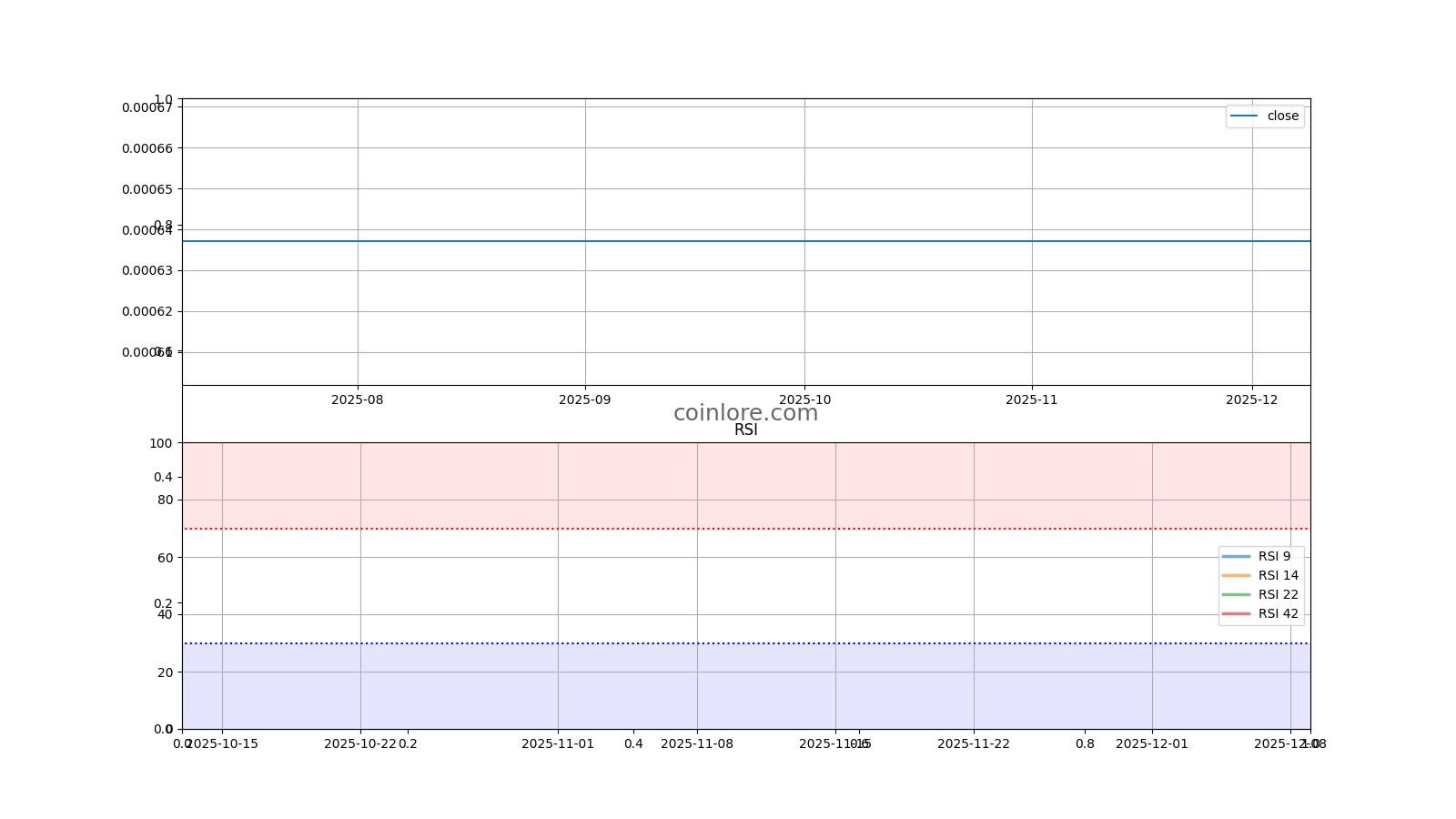 MetaVerse Dog RSI indicator
