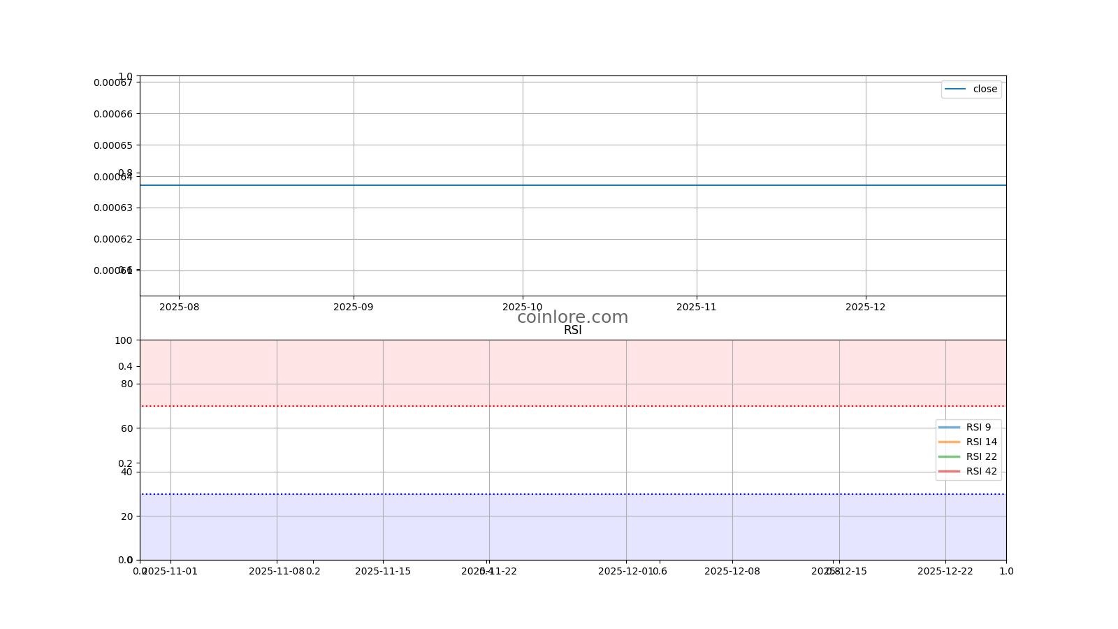 MetaVerse Dog RSI indicator