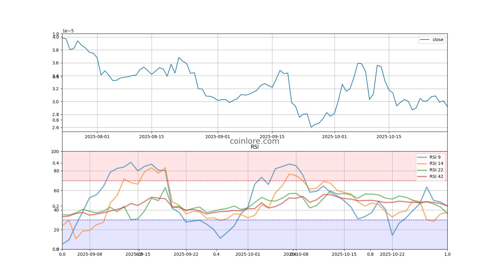 Metaverse Face RSI indicator