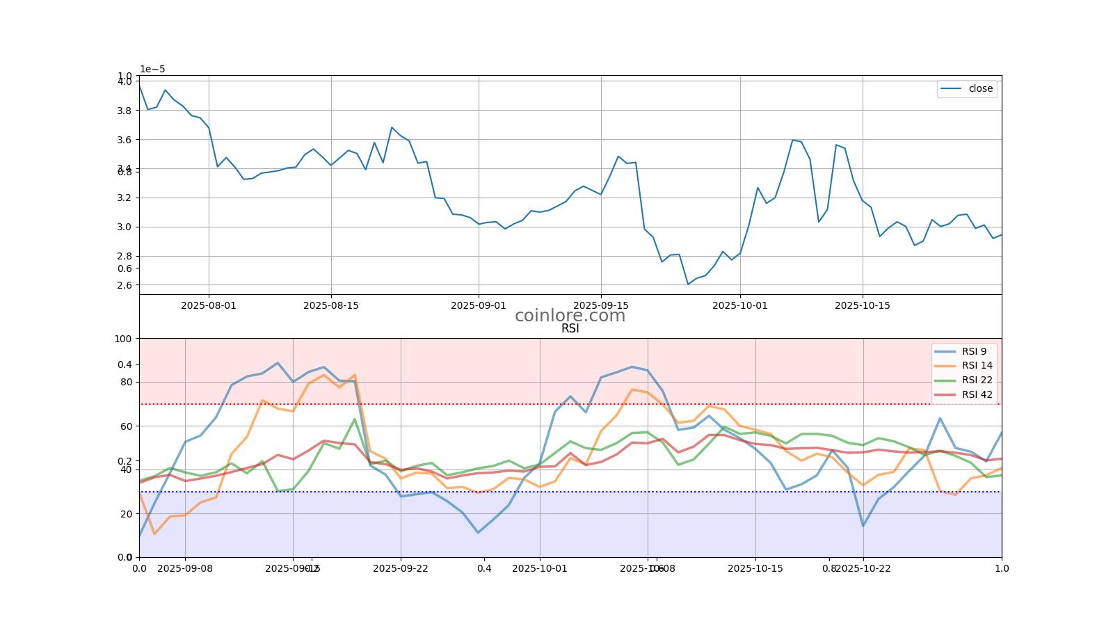 Metaverse Face RSI indicator