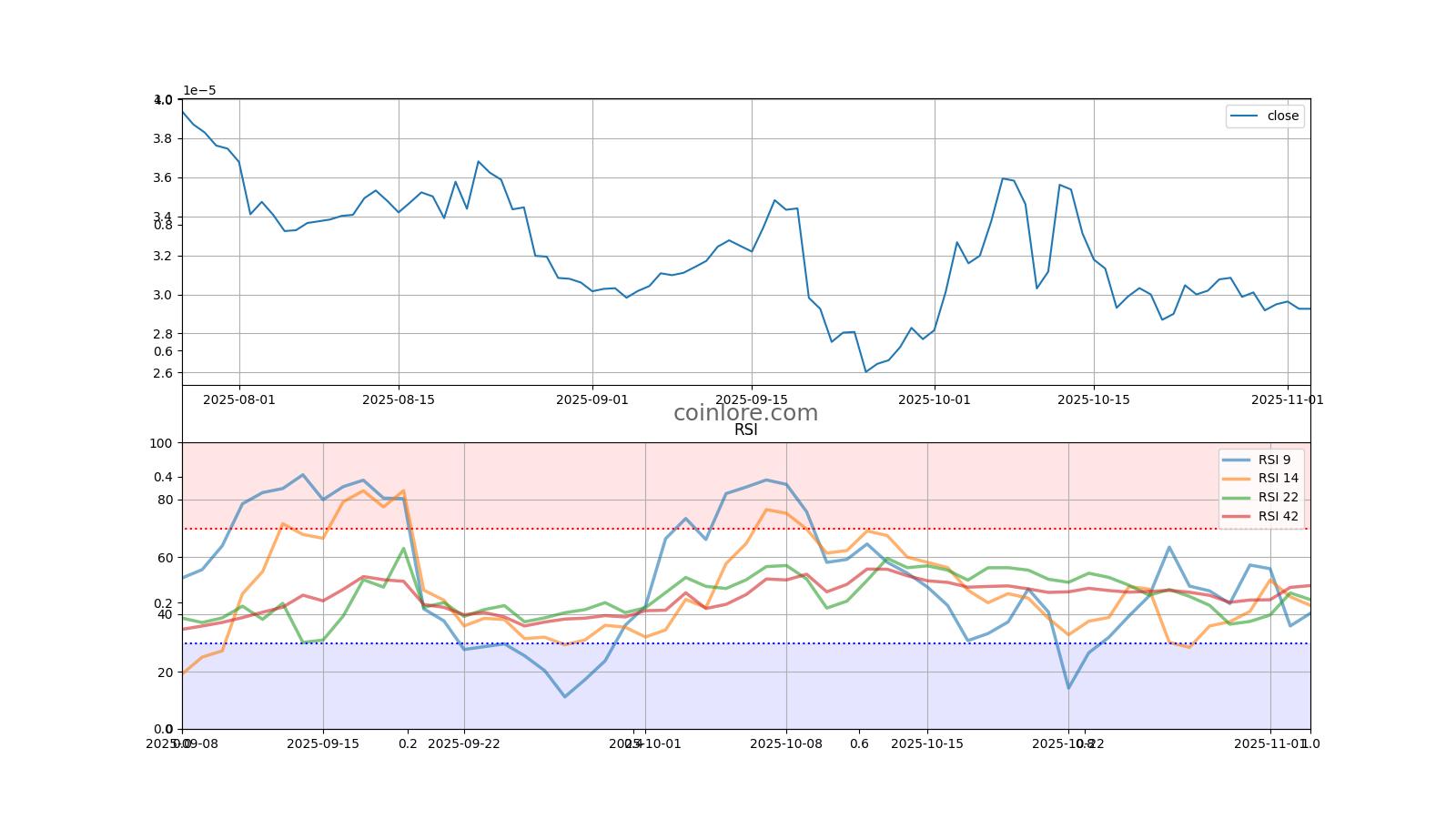 Metaverse Face RSI indicator