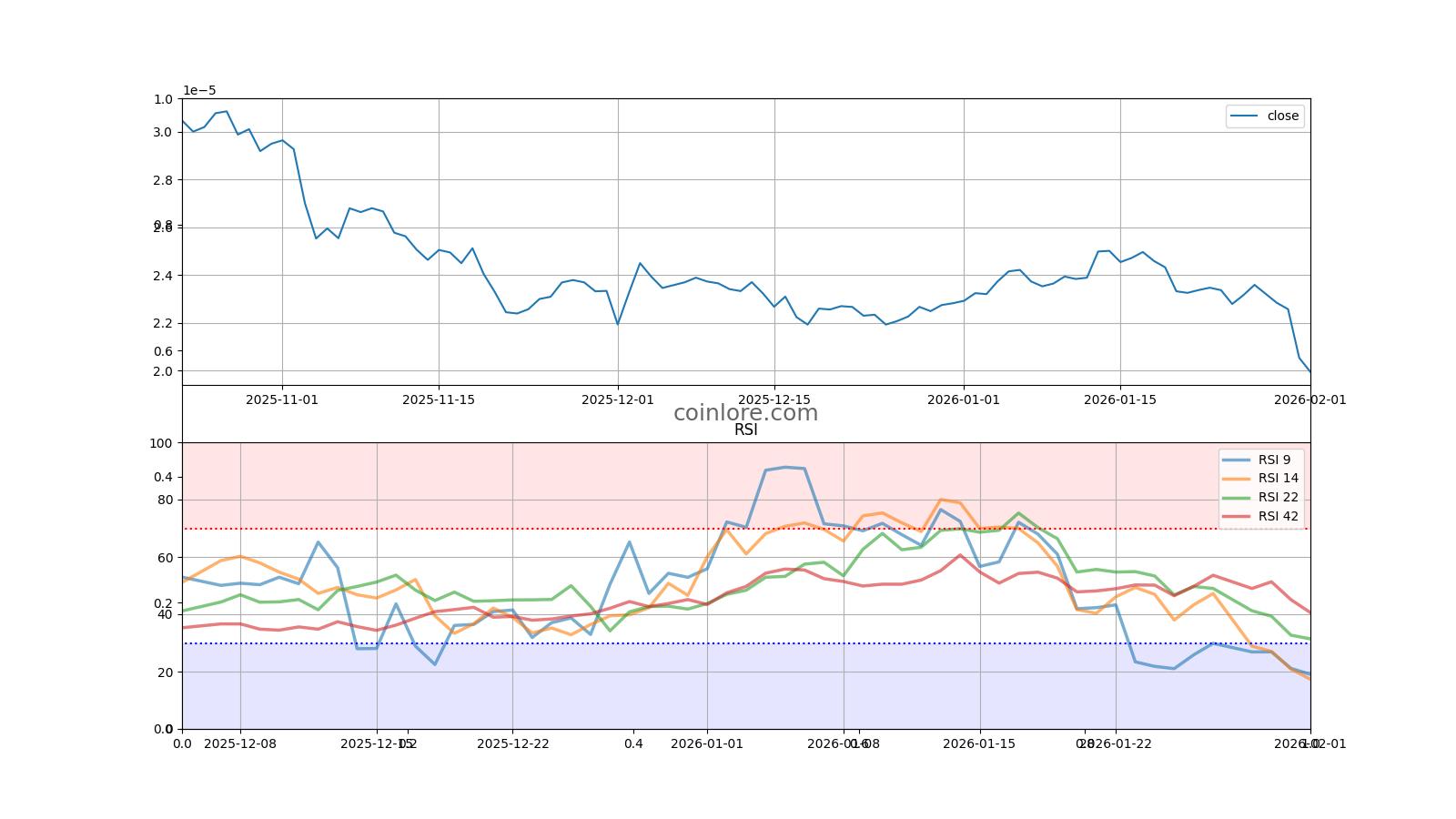Metaverse Face RSI indicator