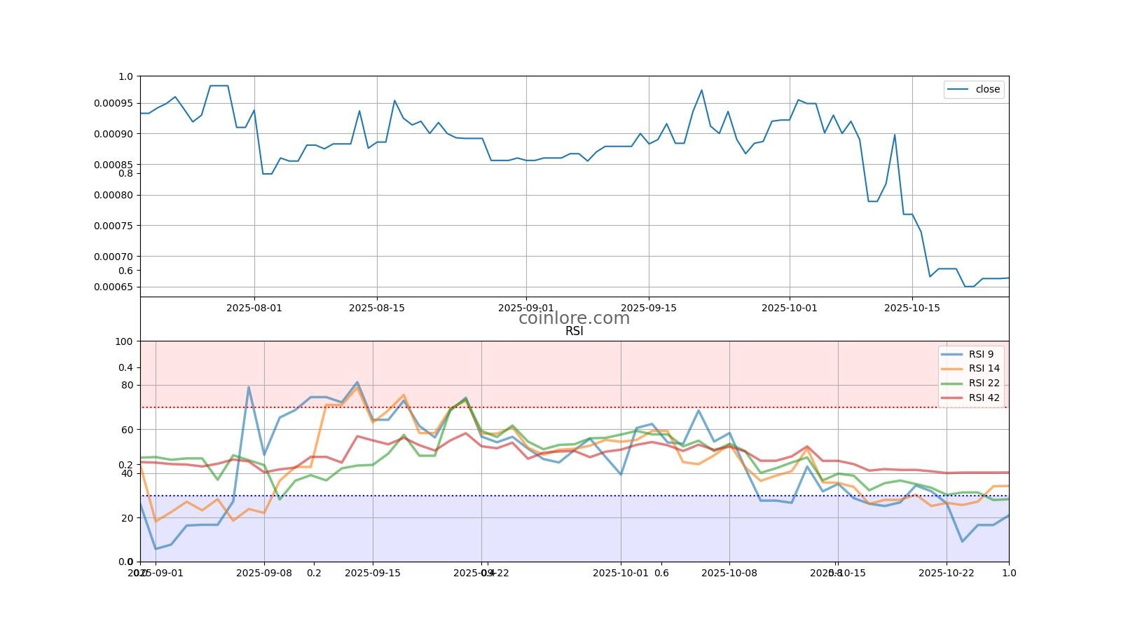 Metaverser RSI indicator