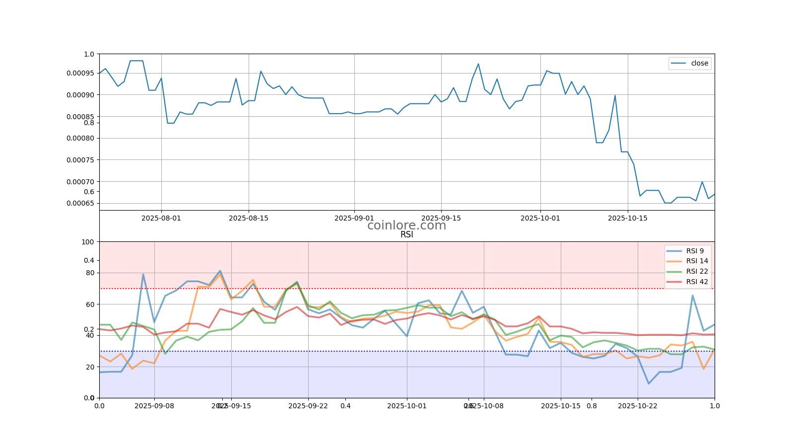 Metaverser RSI indicator