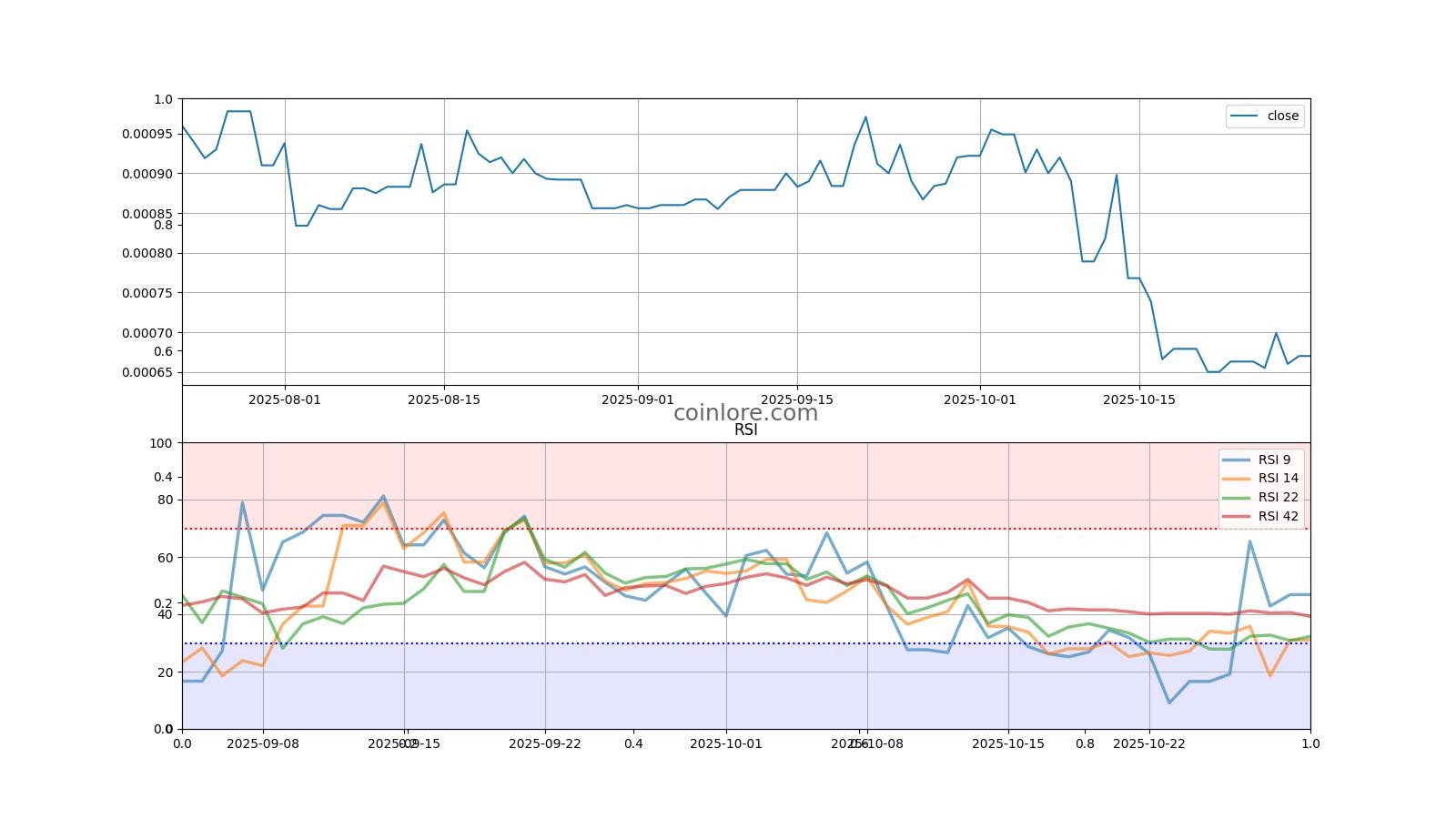 Metaverser RSI indicator