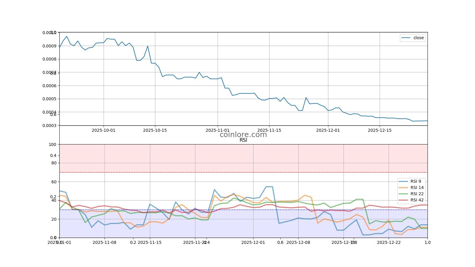 Metaverser RSI indicator