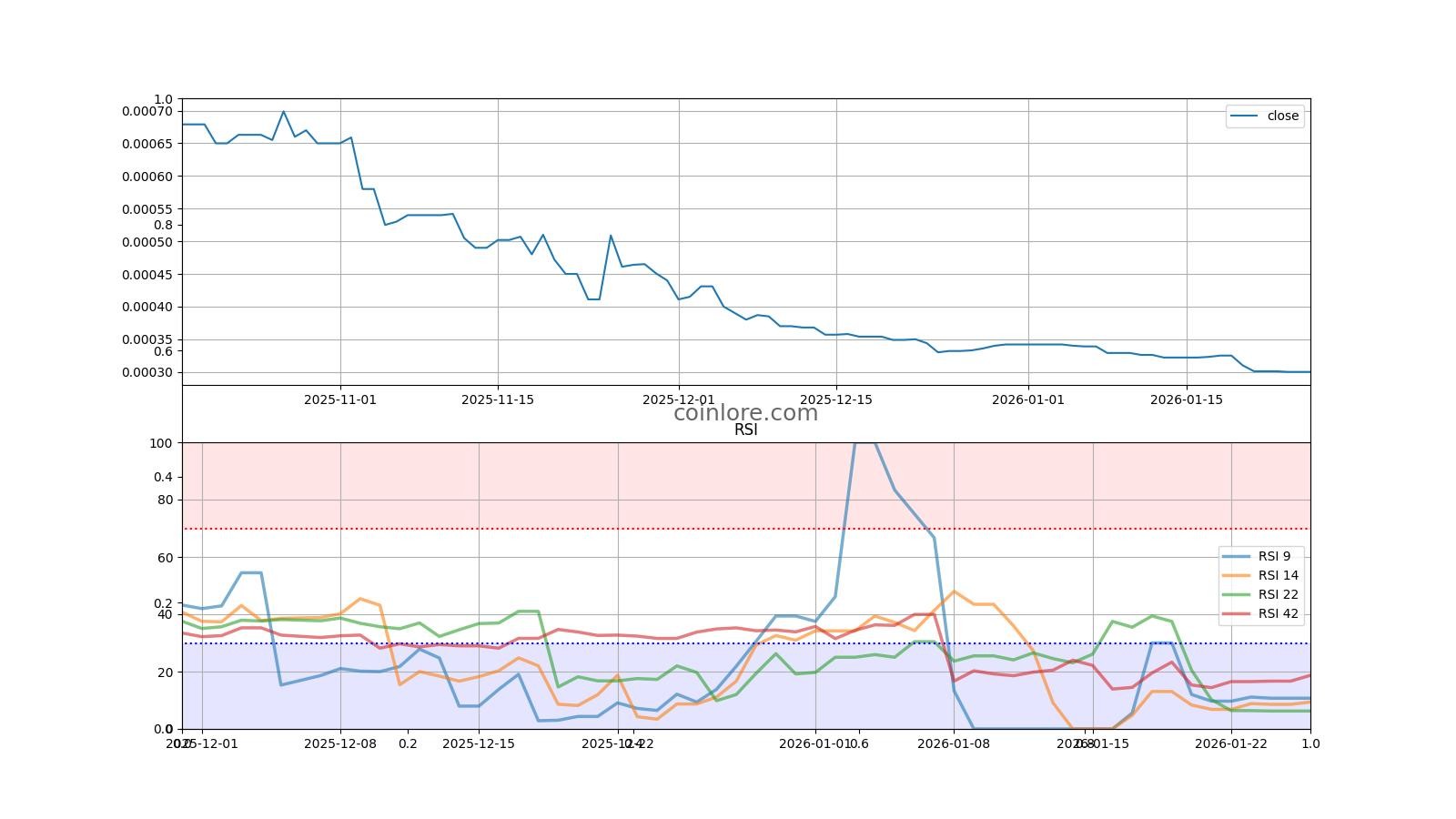 Metaverser RSI indicator