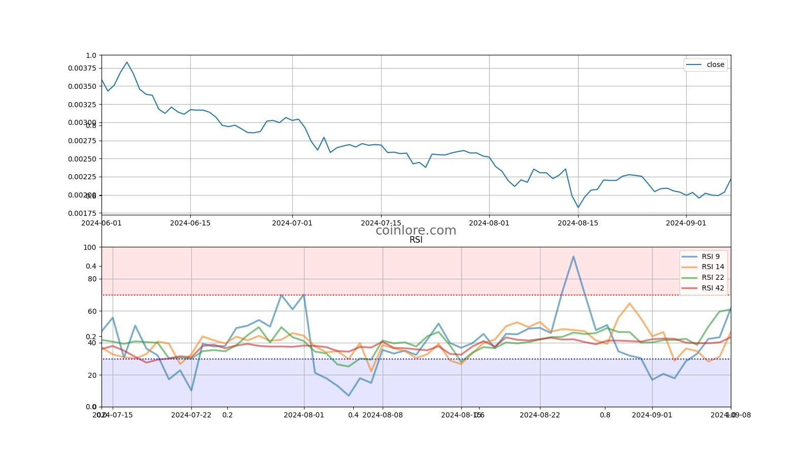 Metaverser RSI indicator