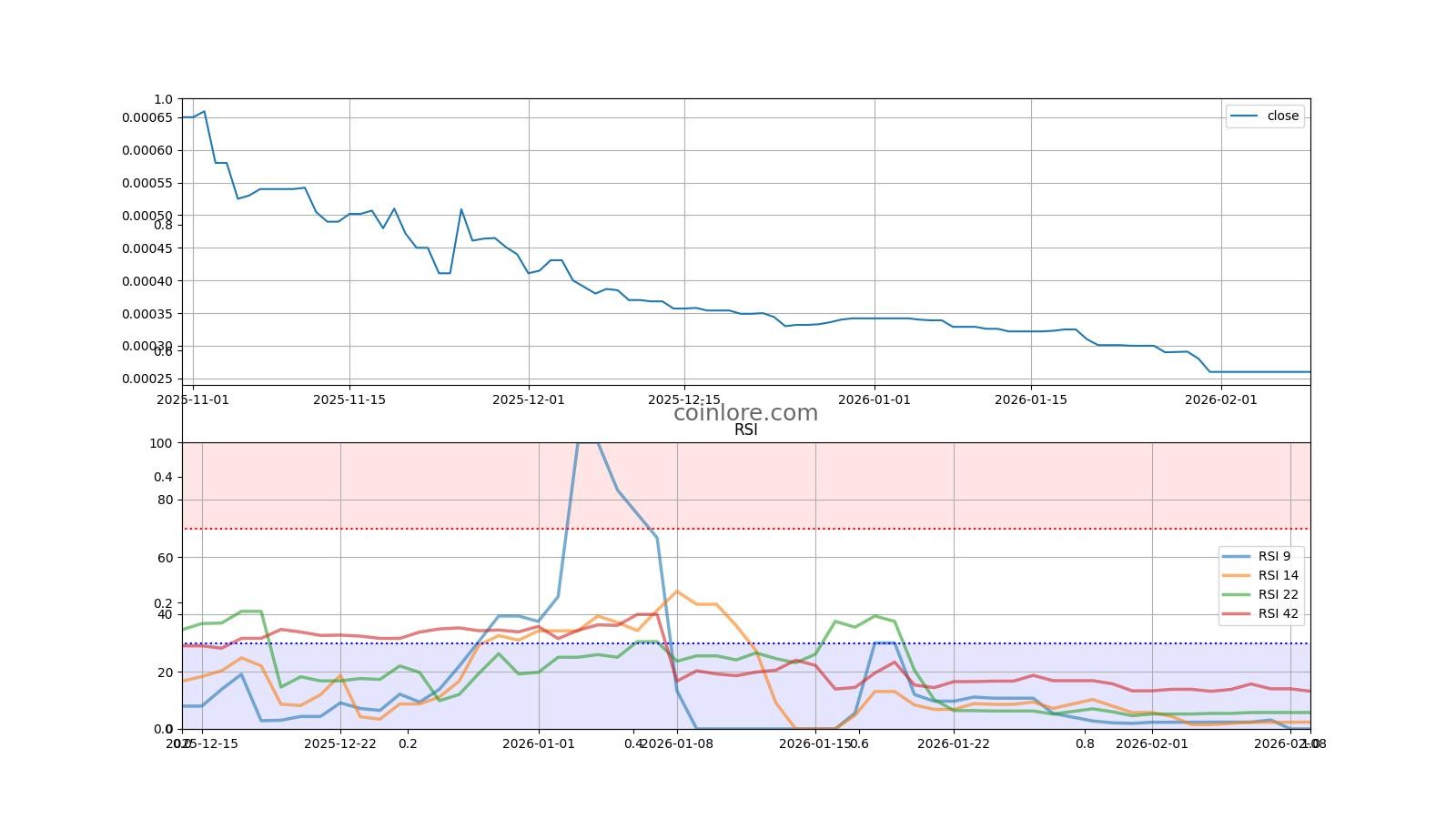 Metaverser RSI indicator
