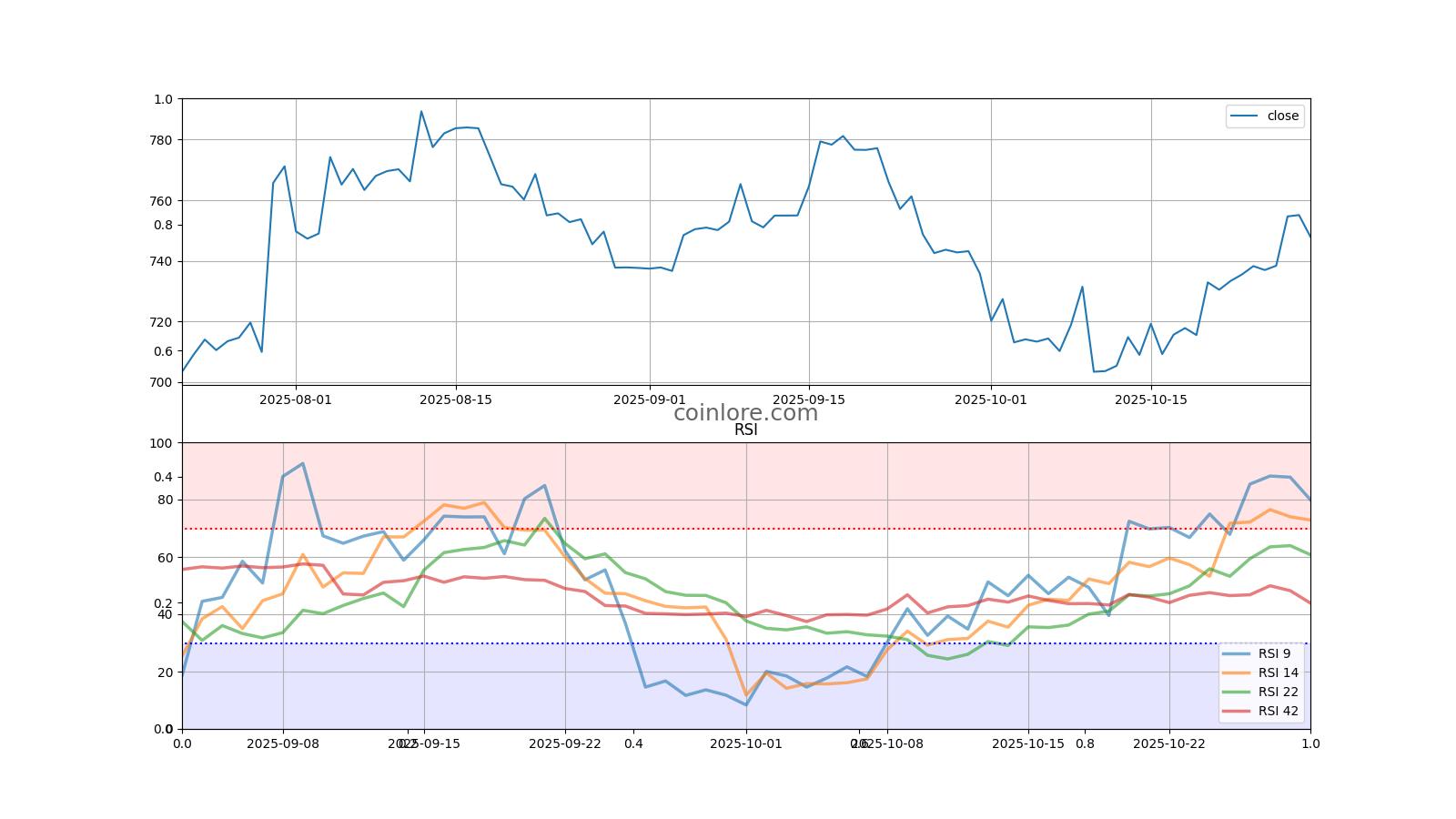 MetaverseX RSI indicator