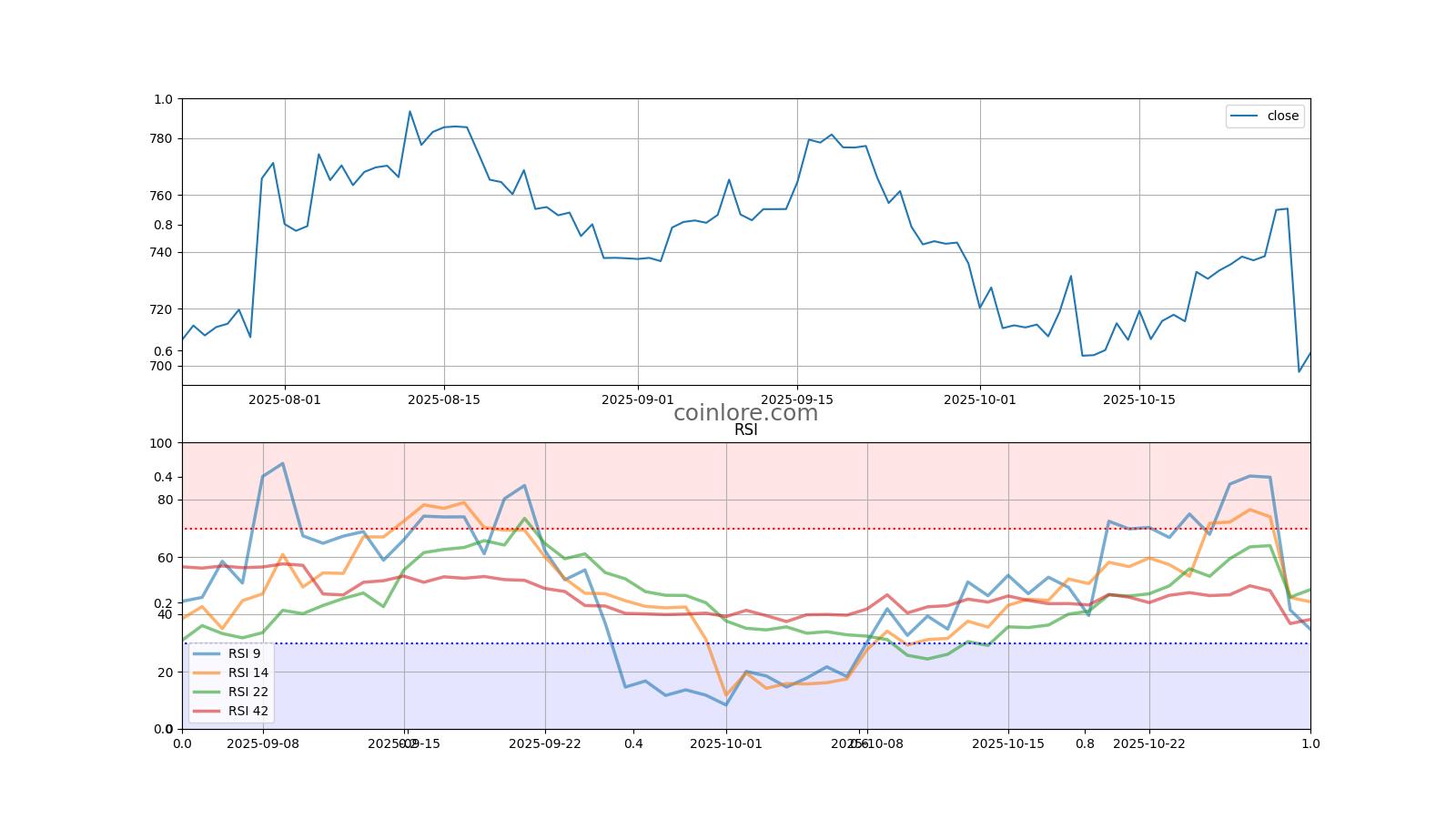 MetaverseX RSI indicator