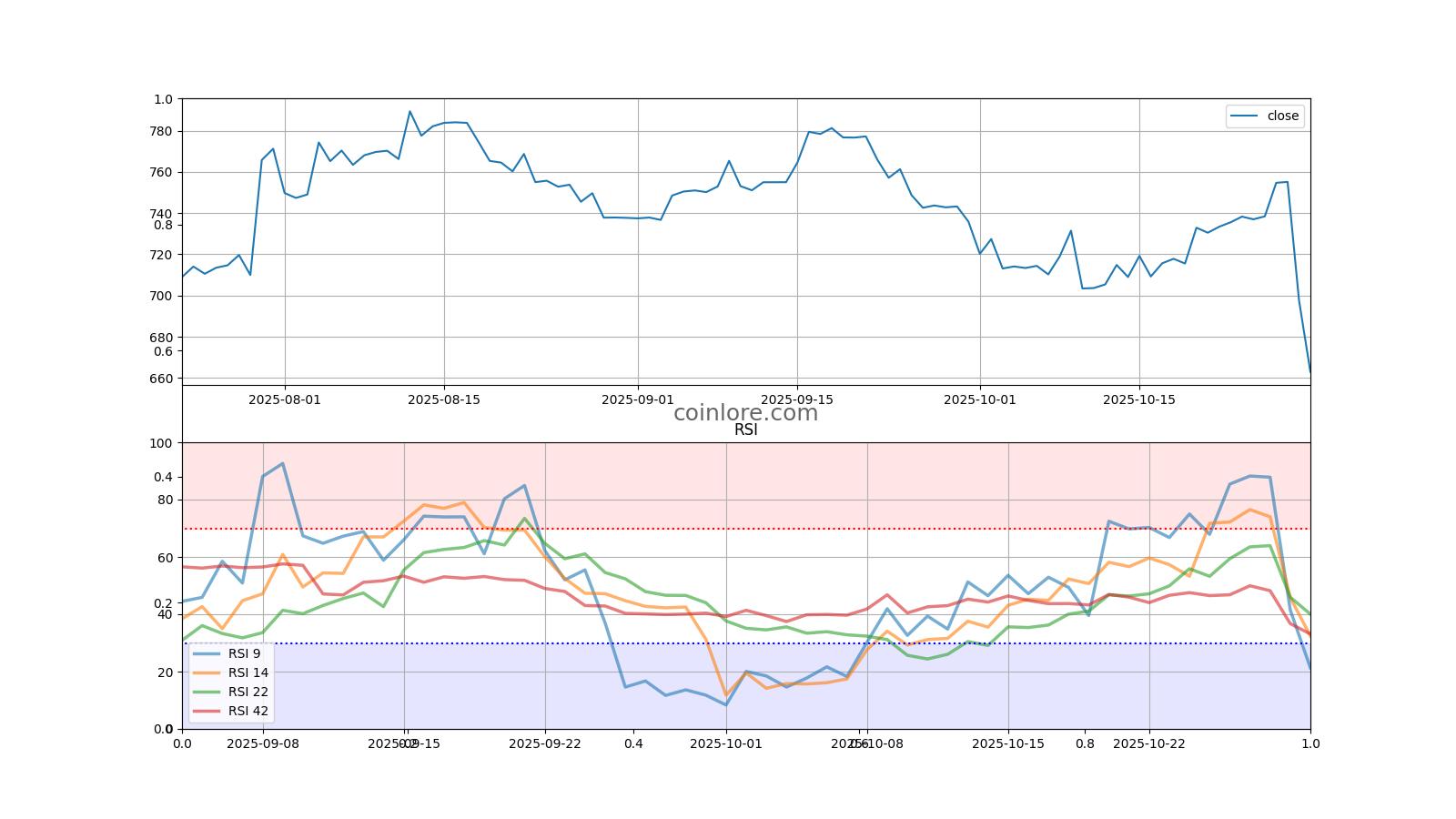 MetaverseX RSI indicator
