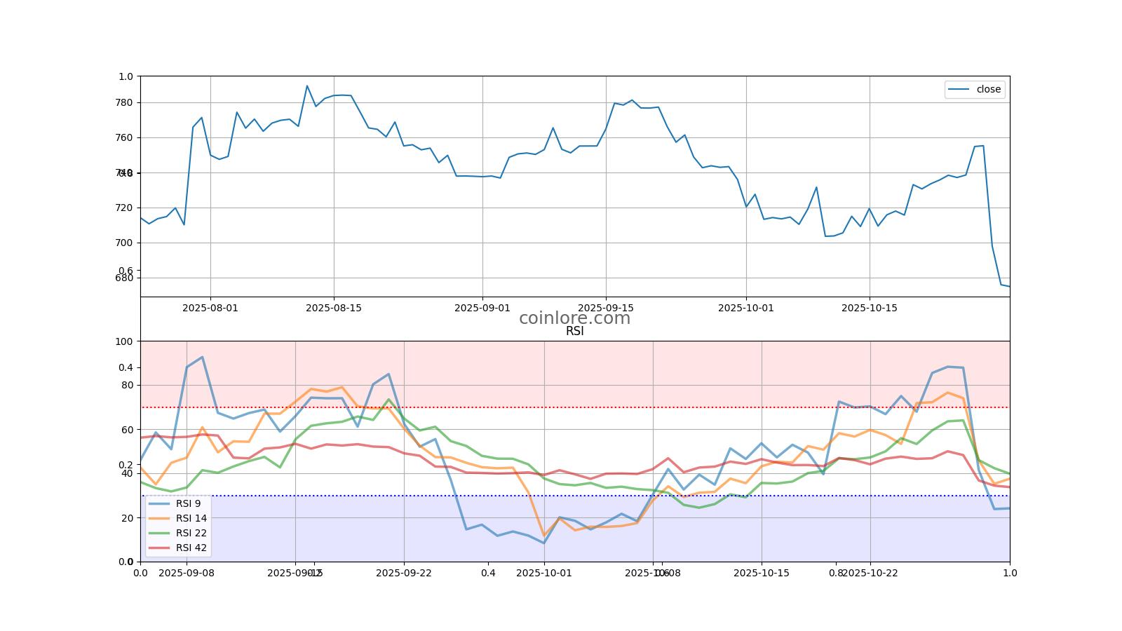 MetaverseX RSI indicator