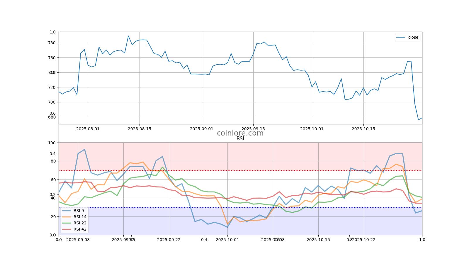 MetaverseX RSI indicator