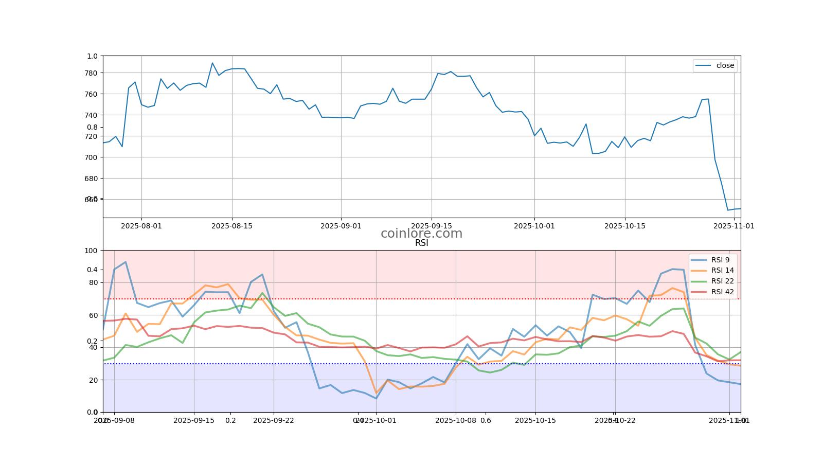 MetaverseX RSI indicator