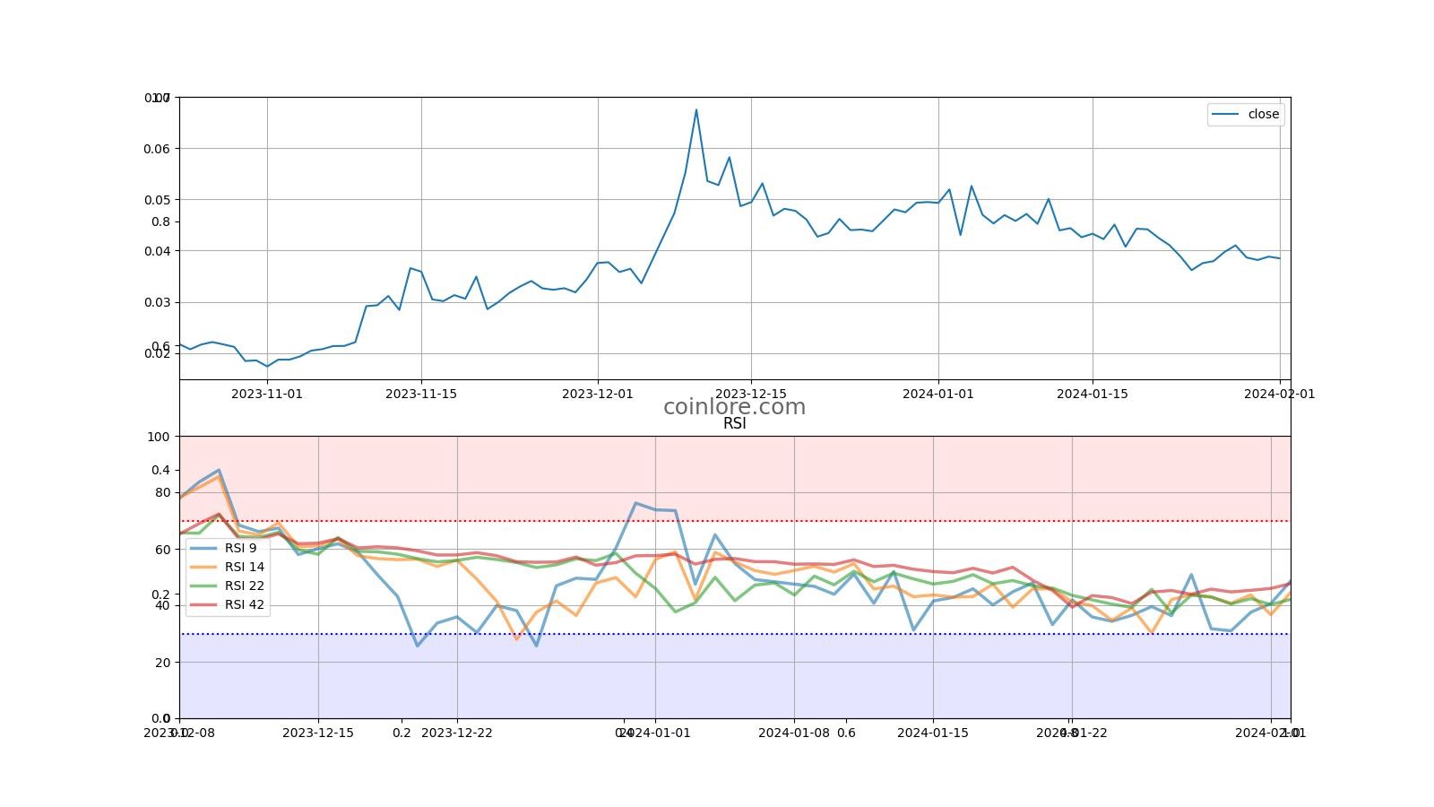 MetaverseX RSI indicator
