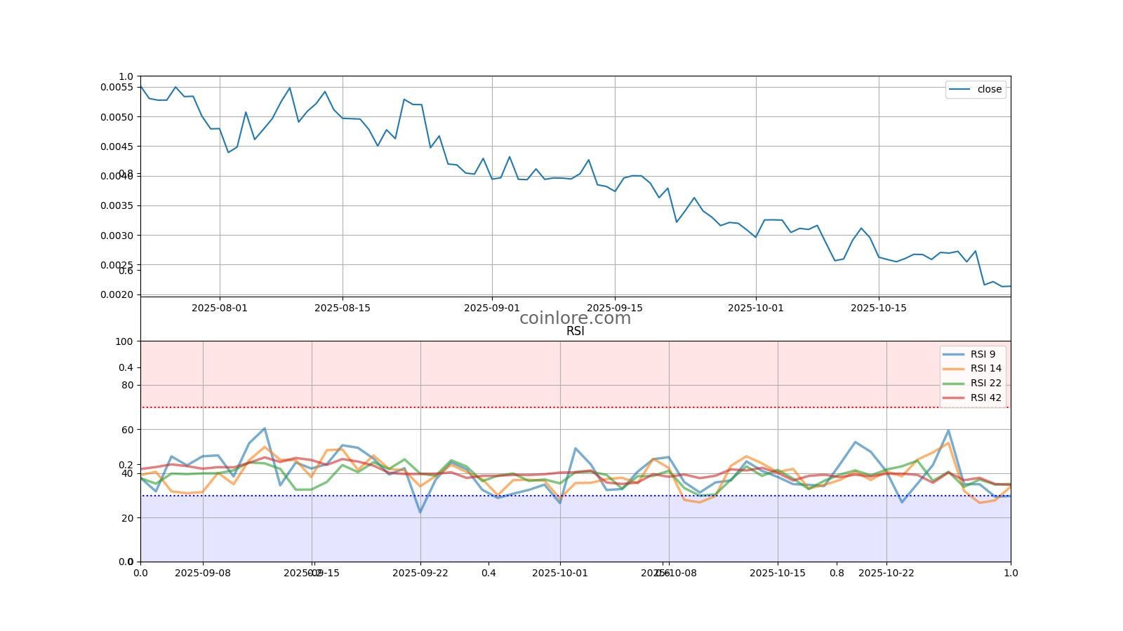 MetaZero RSI indicator