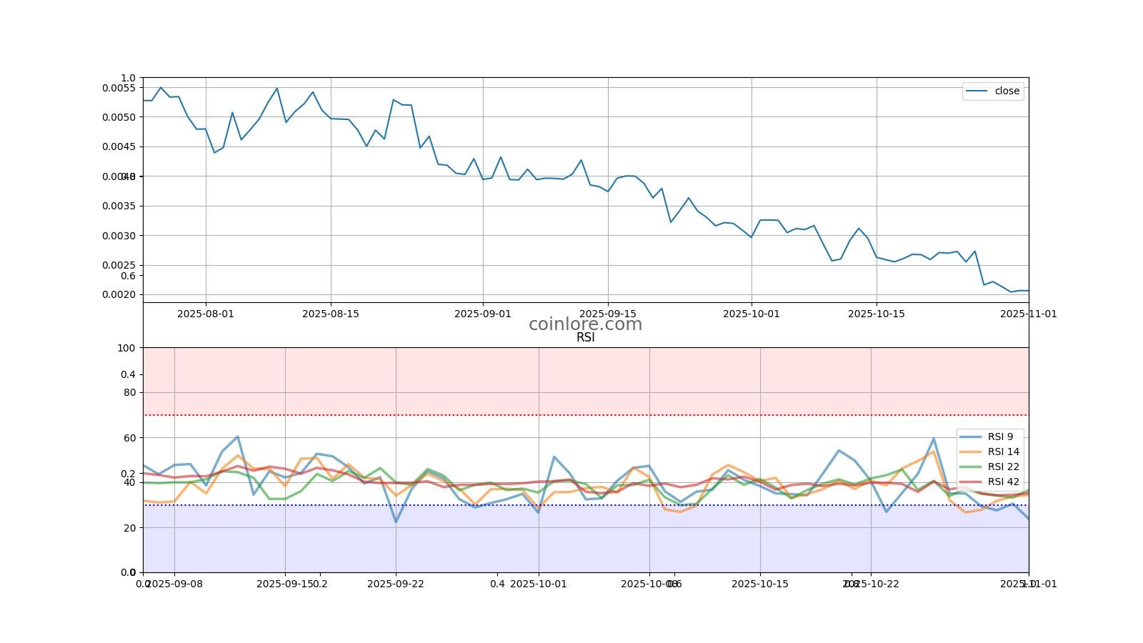 MetaZero RSI indicator