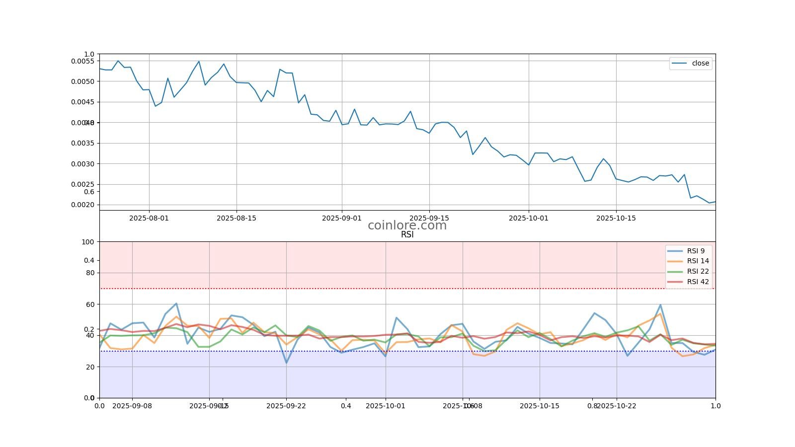 MetaZero RSI indicator