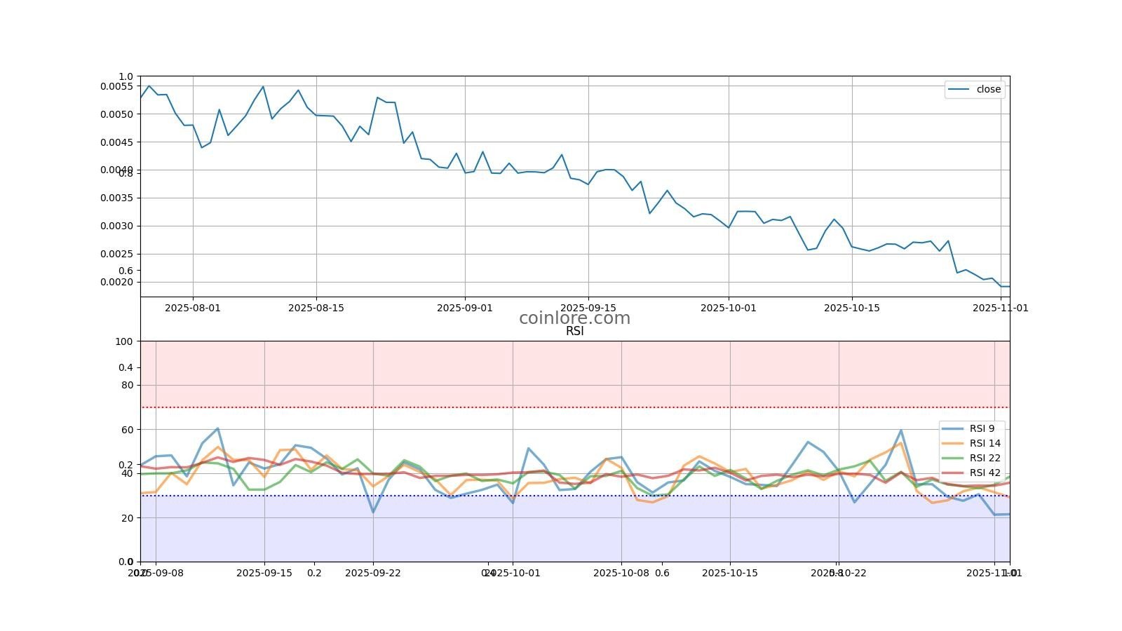 MetaZero RSI indicator