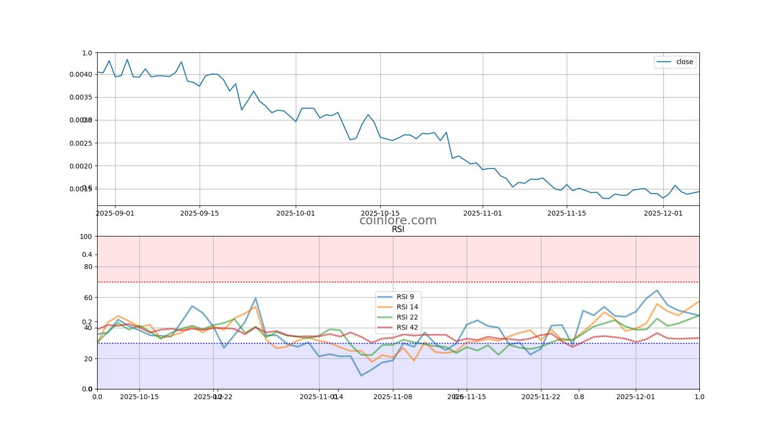 MetaZero RSI indicator