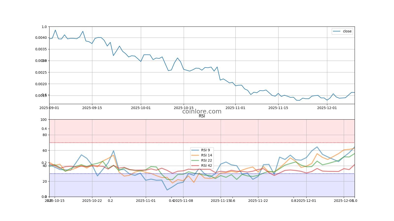MetaZero RSI indicator