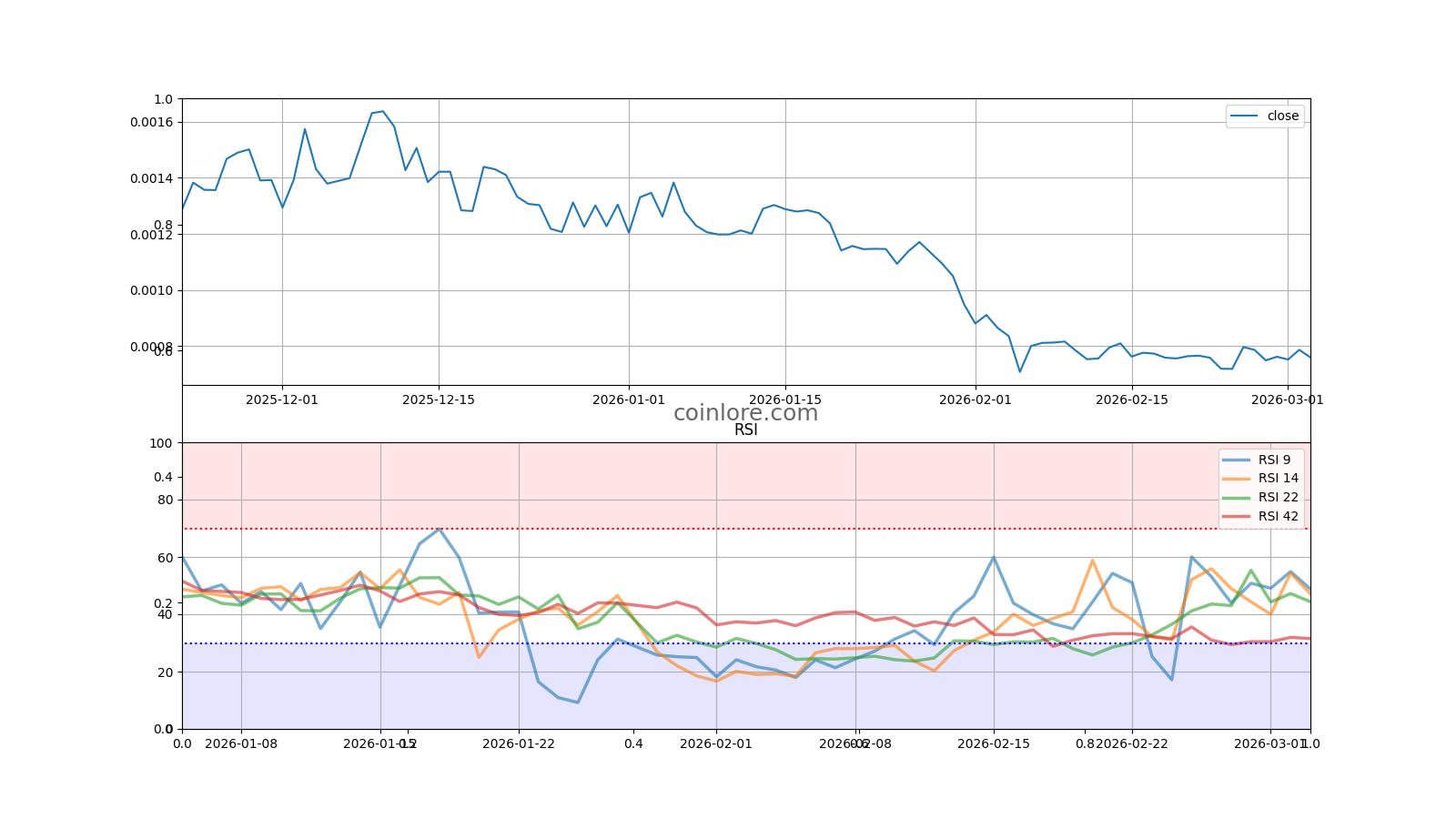 MetaZero RSI indicator