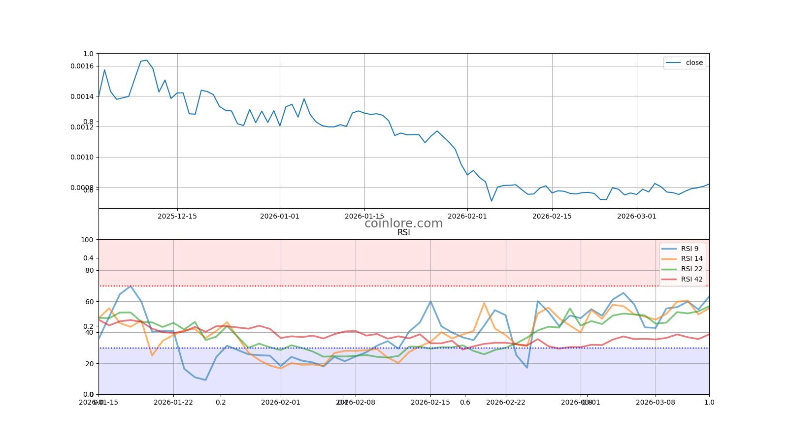 MetaZero RSI indicator