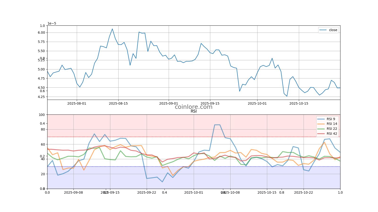 MetaZooMee RSI indicator