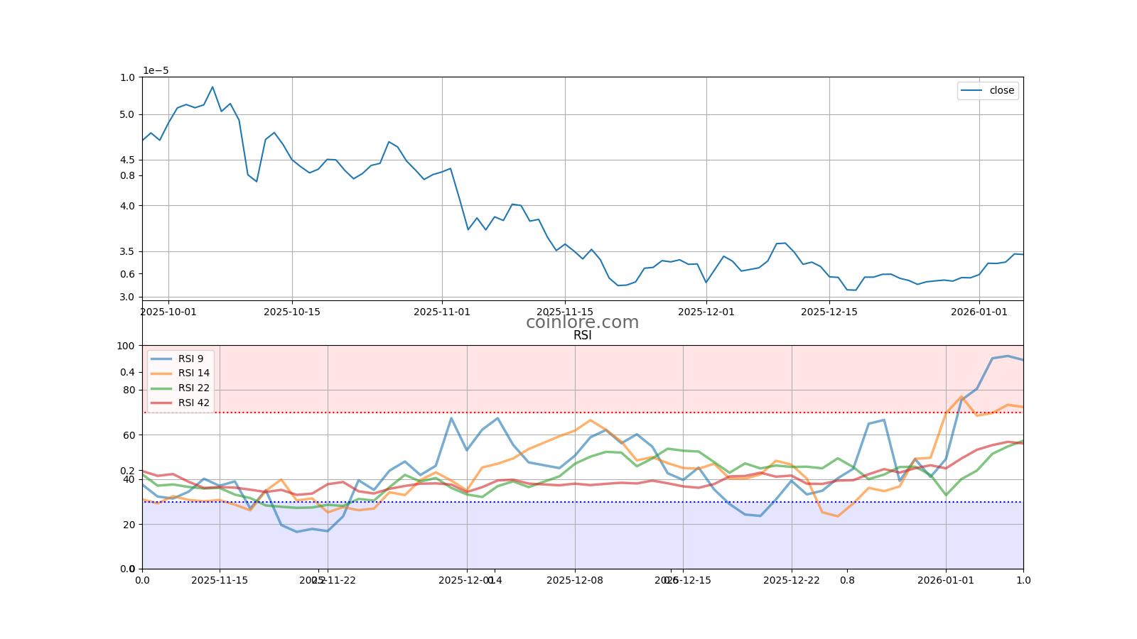 MetaZooMee RSI indicator
