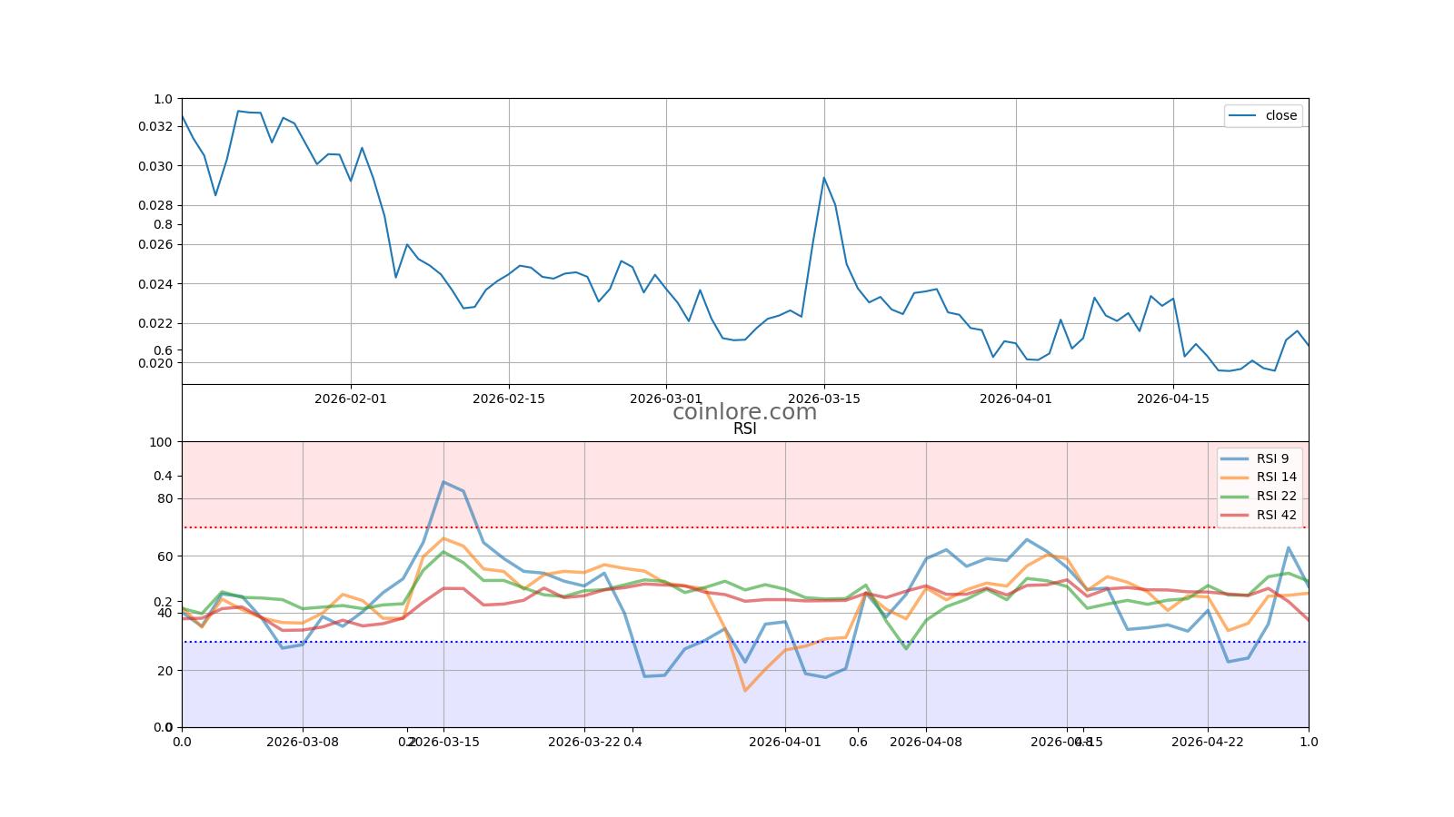 Meter Governance mapped by Meter.io RSI indicator