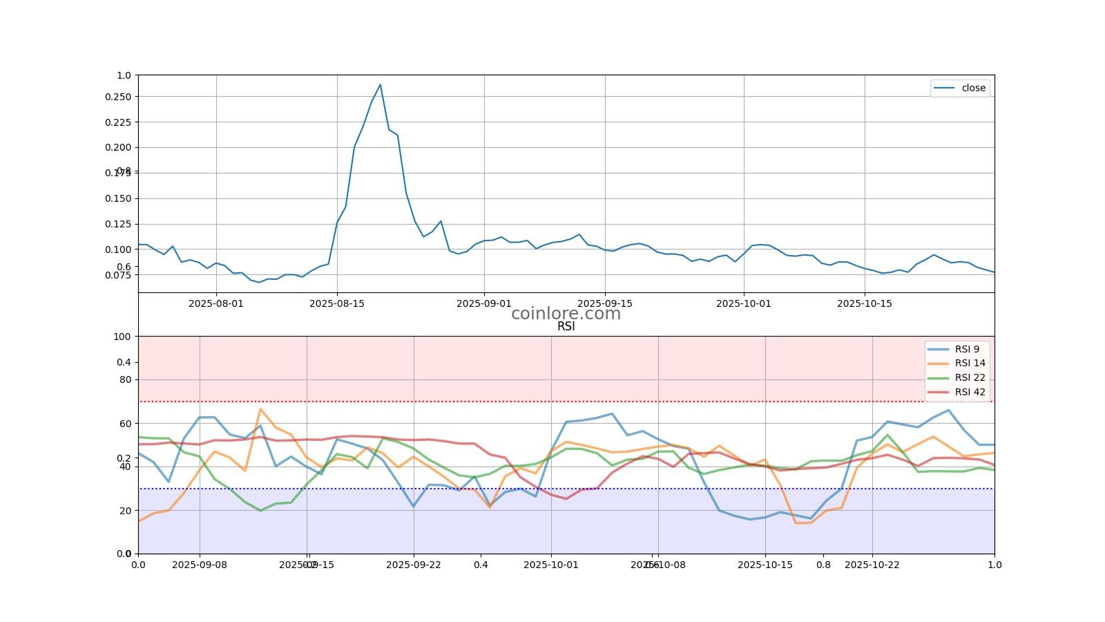 Meter Governance mapped by Meter.io RSI indicator