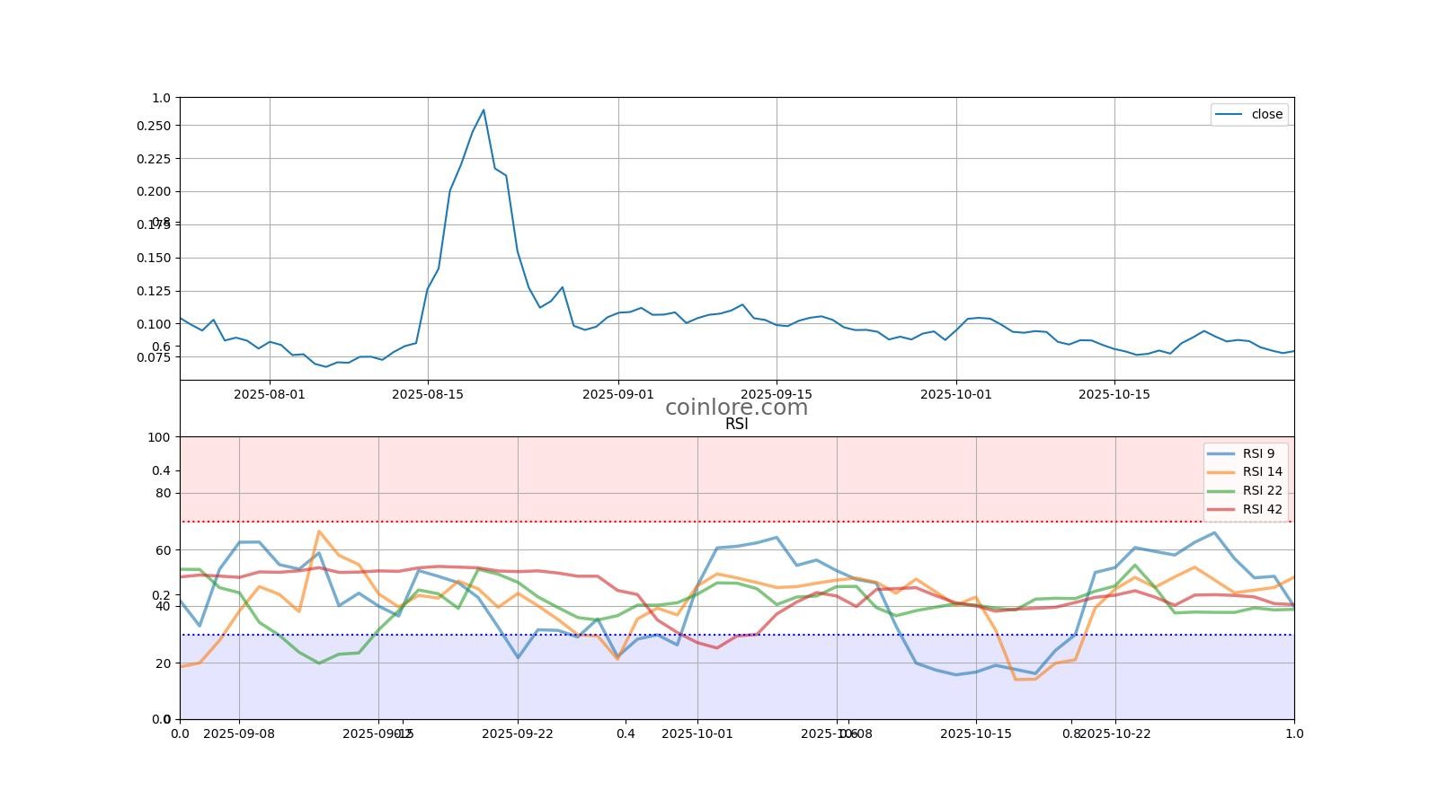 Meter Governance mapped by Meter.io RSI indicator
