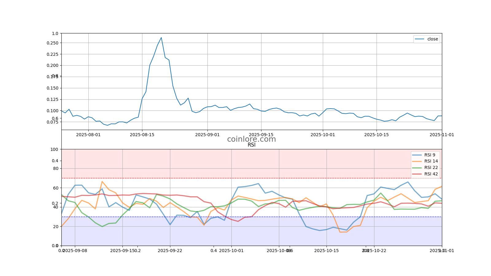 Meter Governance mapped by Meter.io RSI indicator