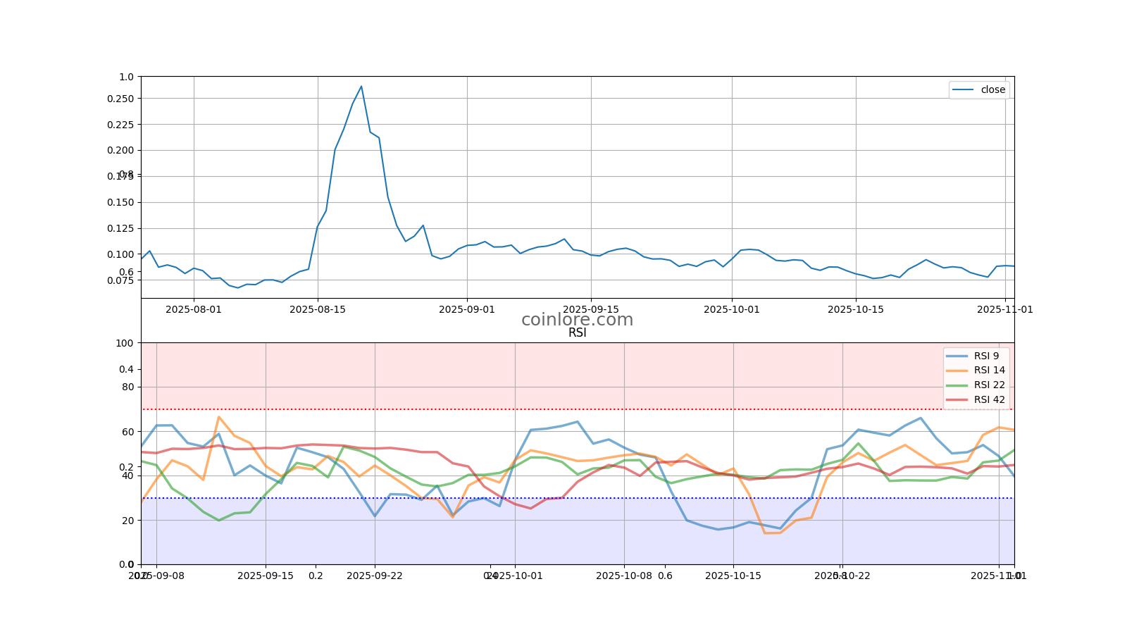 Meter Governance mapped by Meter.io RSI indicator