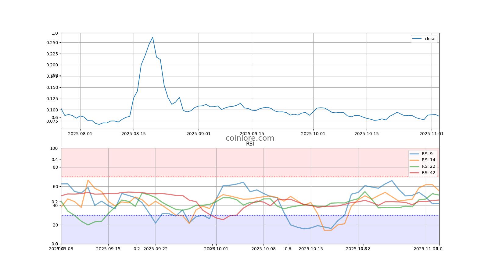 Meter Governance mapped by Meter.io RSI indicator