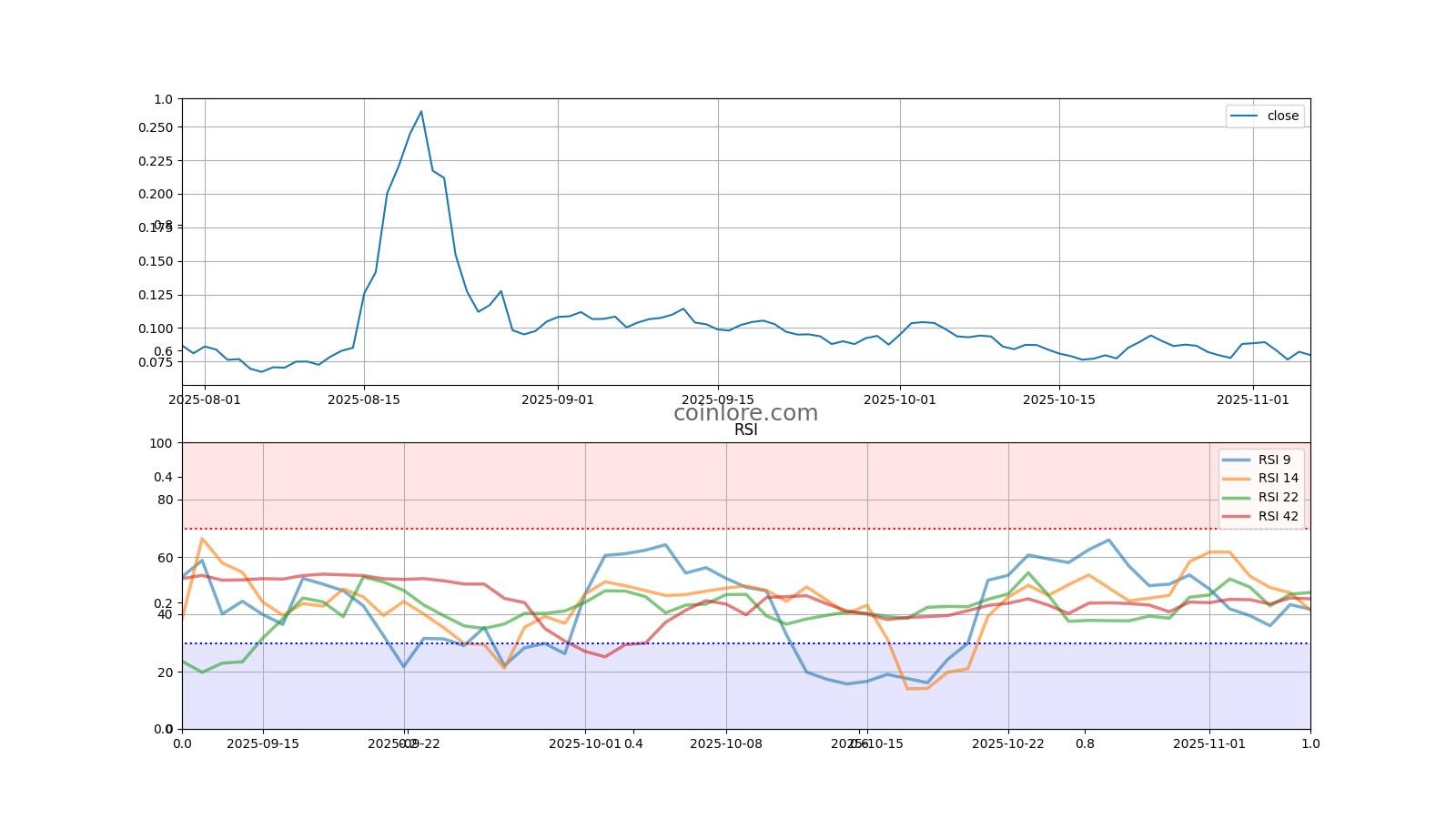 Meter Governance mapped by Meter.io RSI indicator