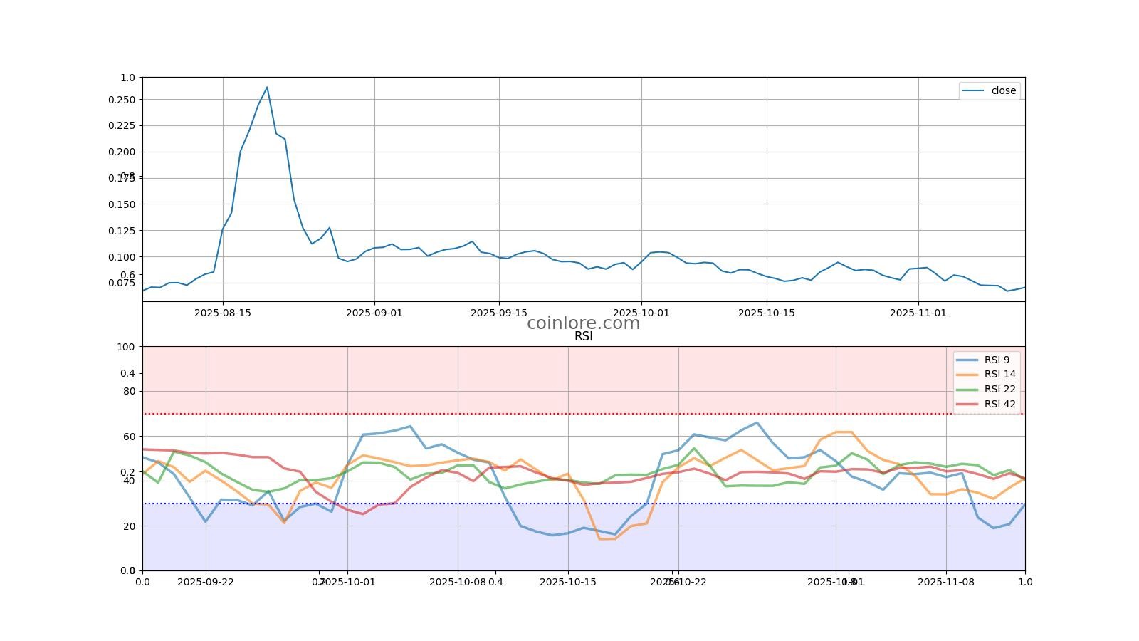 Meter Governance mapped by Meter.io RSI indicator