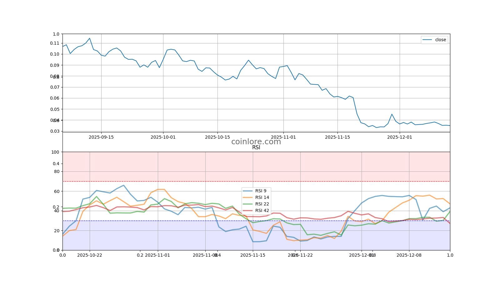 Meter Governance mapped by Meter.io RSI indicator