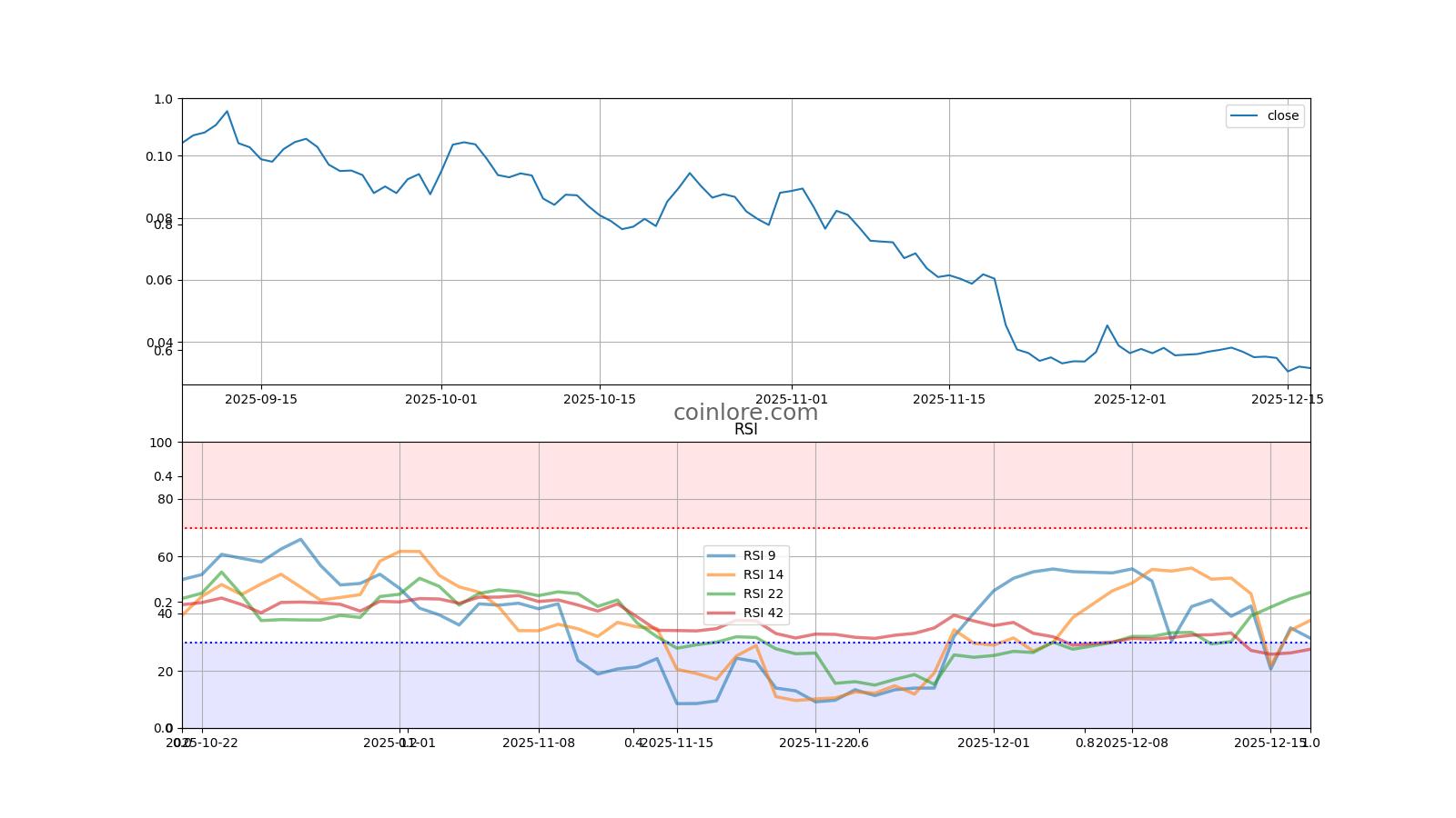 Meter Governance mapped by Meter.io RSI indicator