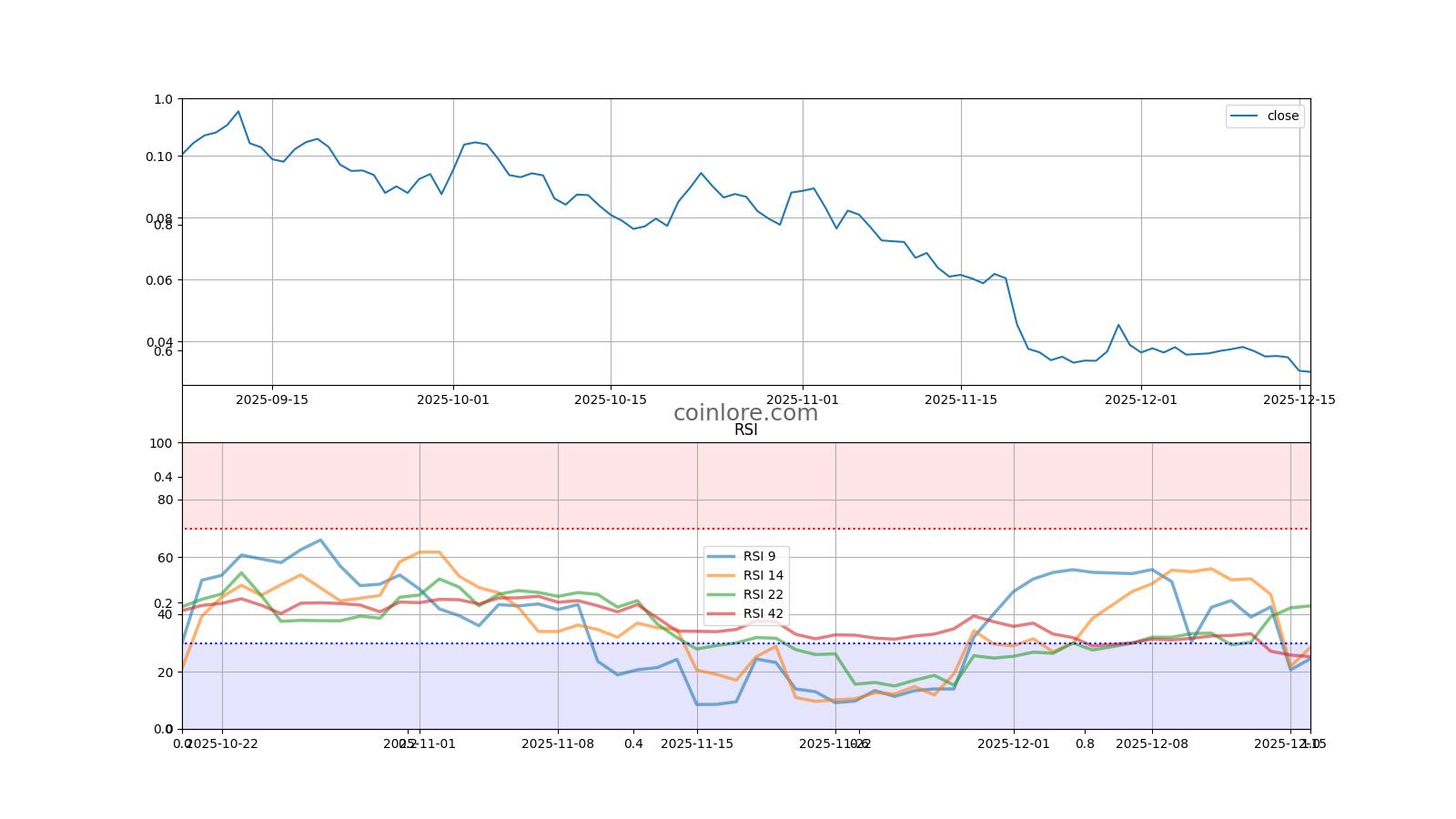 Meter Governance mapped by Meter.io RSI indicator