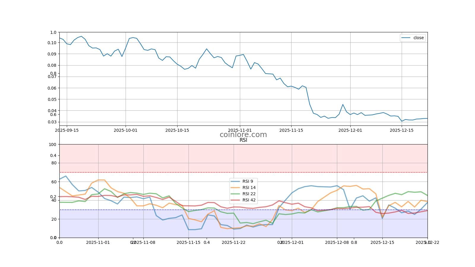 Meter Governance mapped by Meter.io RSI indicator