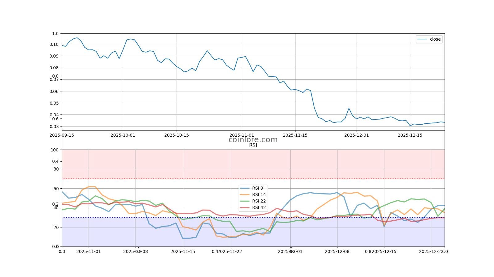 Meter Governance mapped by Meter.io RSI indicator