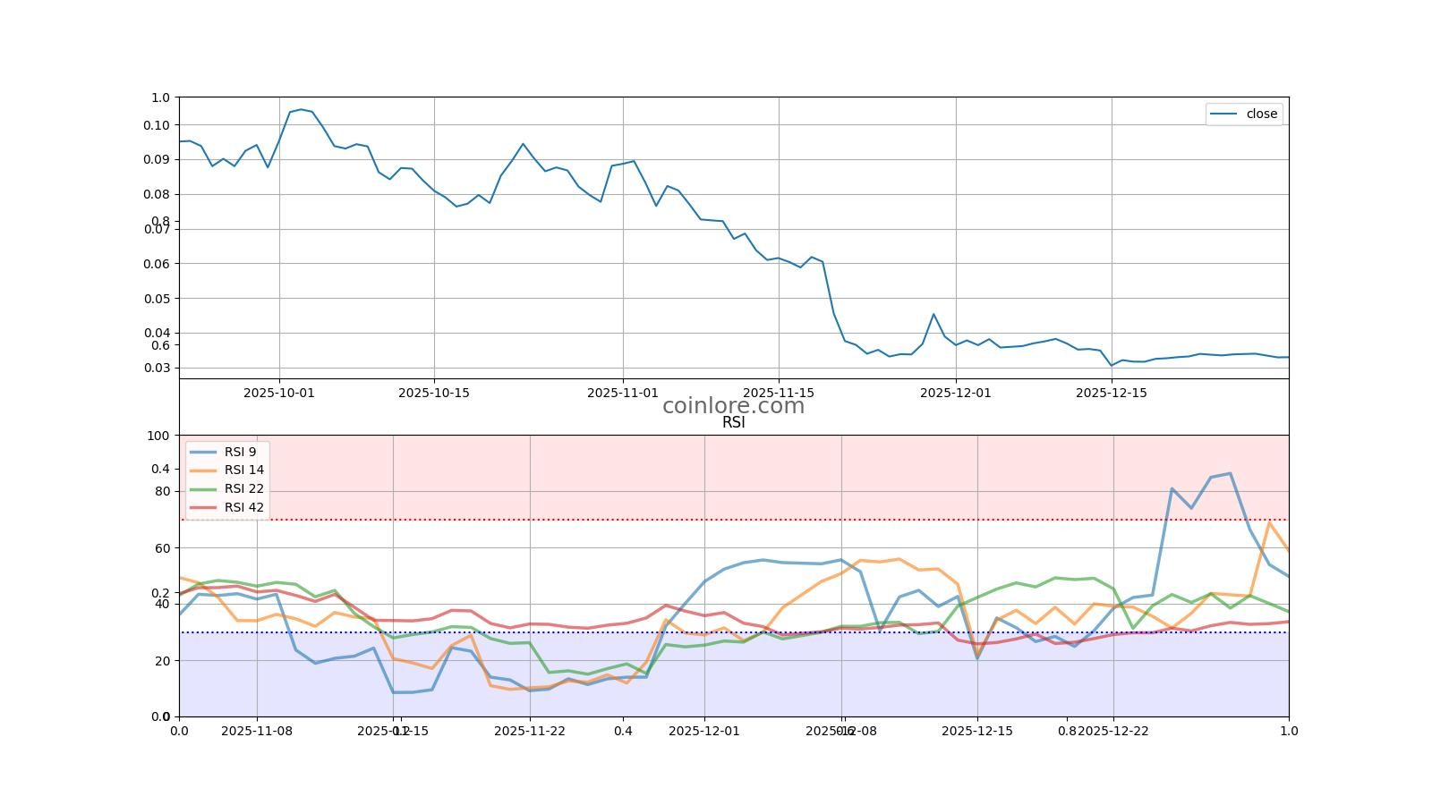 Meter Governance mapped by Meter.io RSI indicator